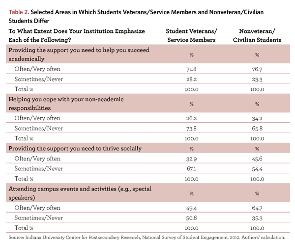 Veterans-Issue-Brief-Table2 - Higher Education Today
