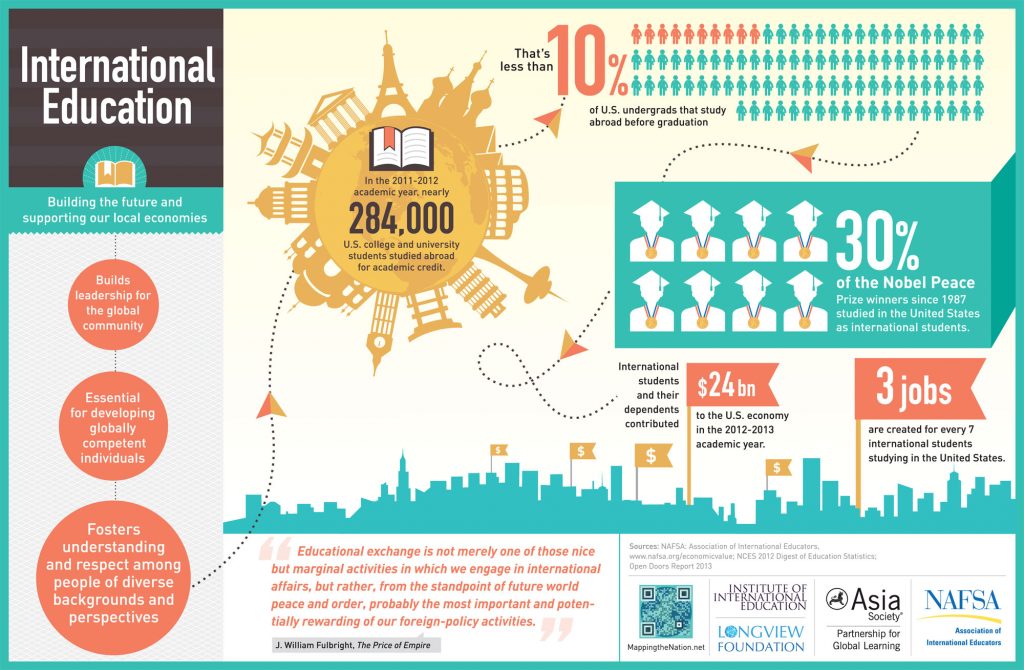infographic-internationalexchange2000x1308 - Higher Education Today
