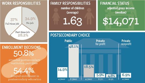 Who’s Missing From This Picture? Single Parent Students - Higher ...