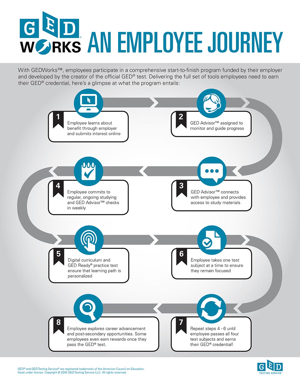 An Employee's Path Through the New GEDWorks - Higher Education Today