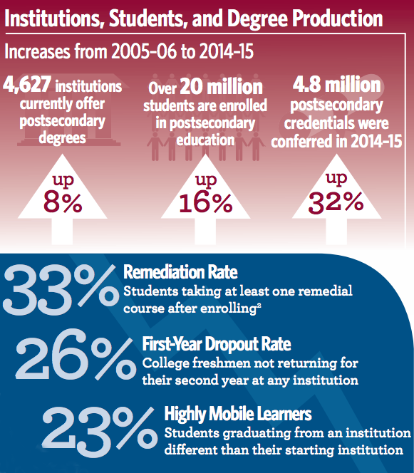 higher-ed-spotlight-degree-production - Higher Education Today