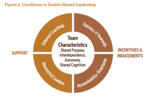The Whys and Hows of Shared Leadership in Higher Education - Higher ...