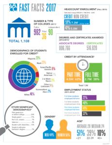 New From the American Association of Community Colleges: Fast Facts ...