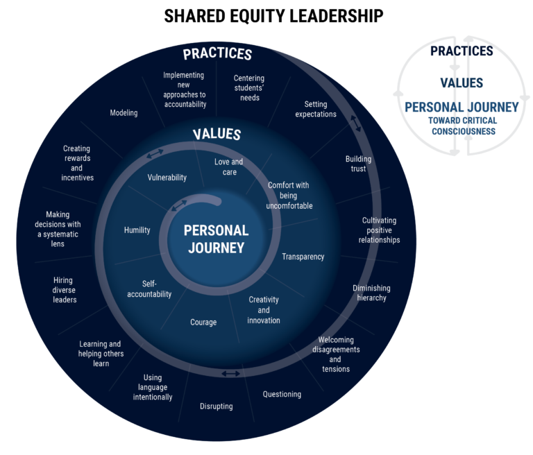 Shared Equity Leadership: Transforming Campus Communities Is a ...